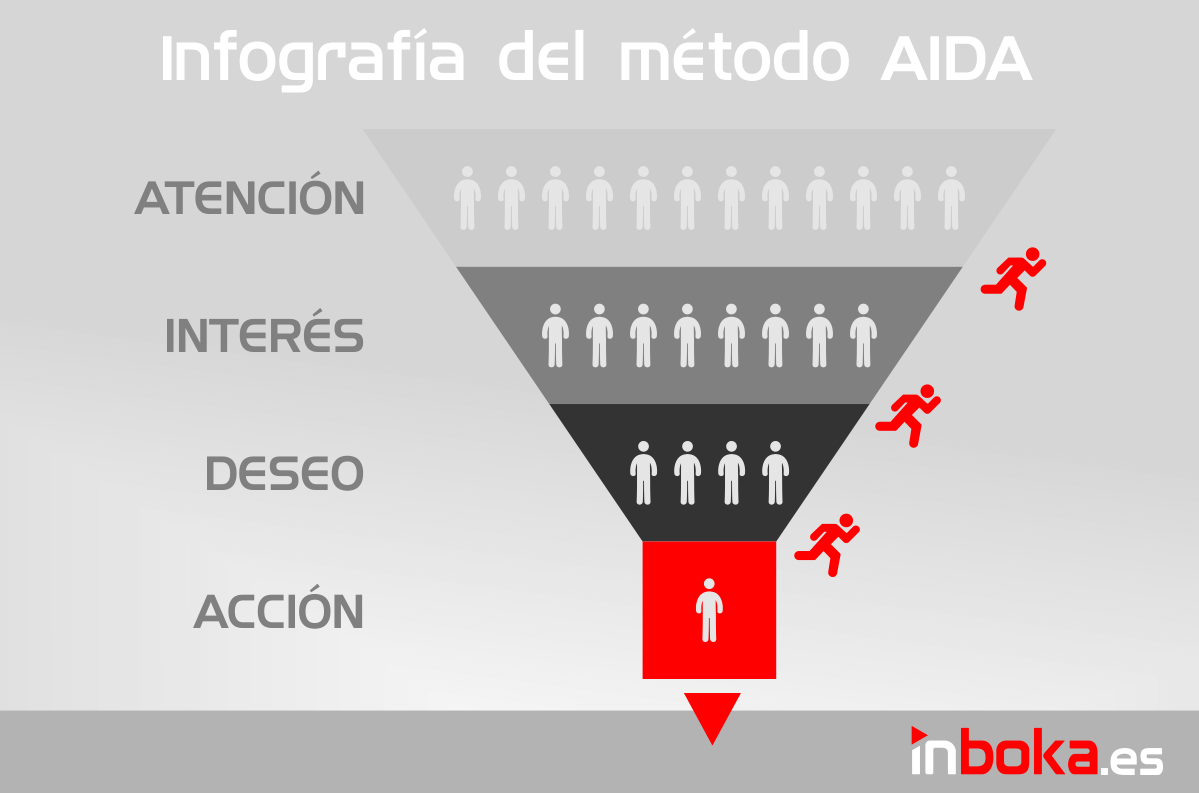 Modelo AIDA: Un método de ventas para llegar al final del mundo